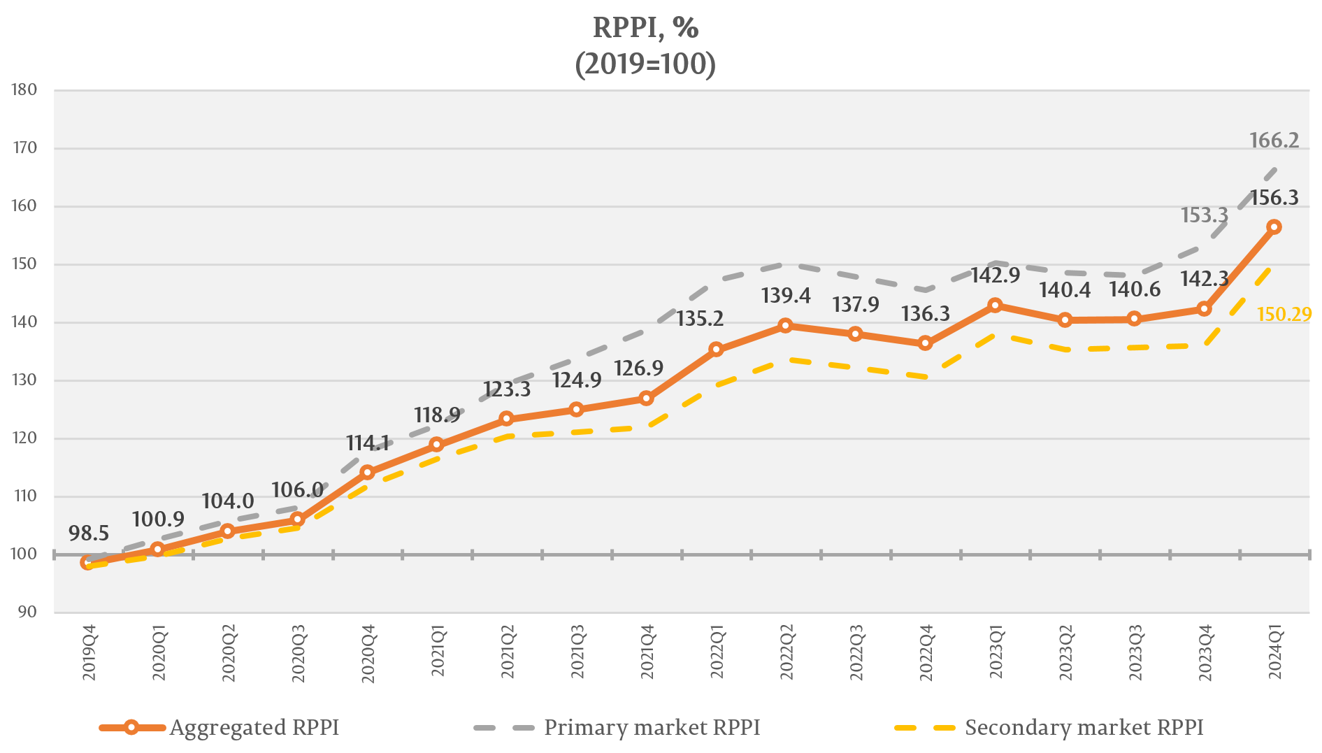 Residential Property Price Index (RPPI), 1st quarter 2024 | National ...